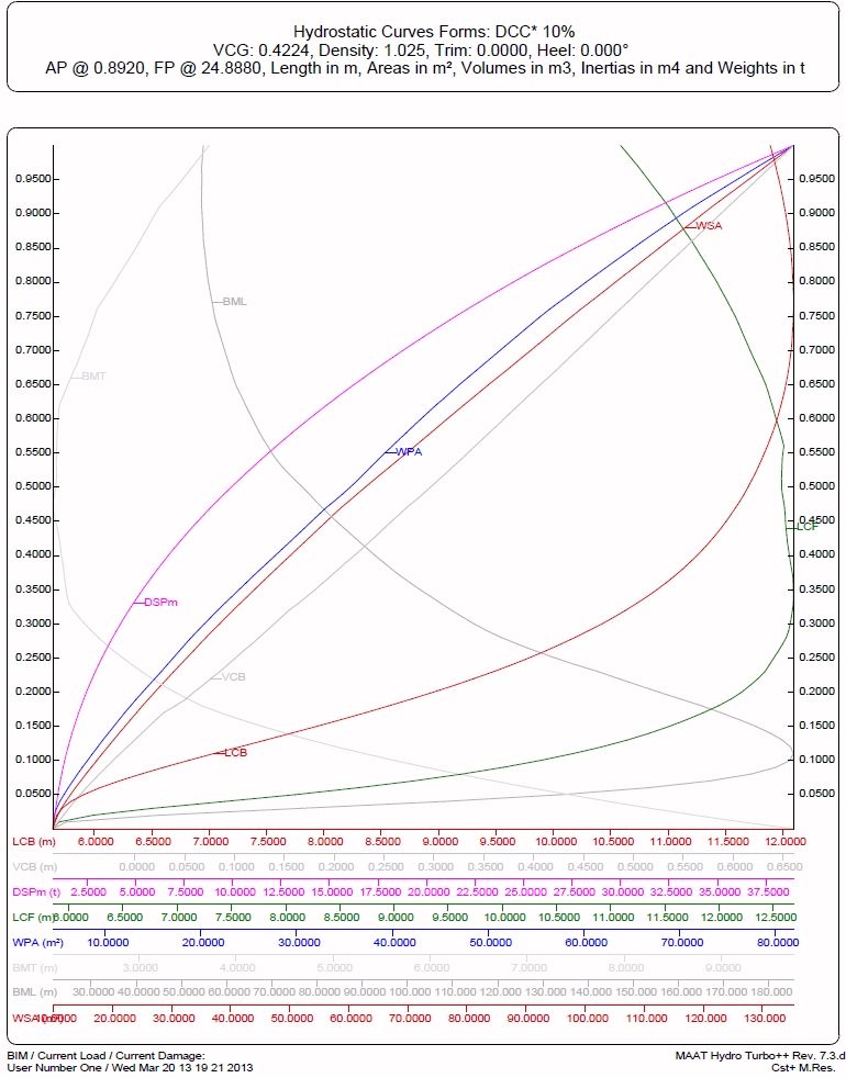 hydrostatic curves