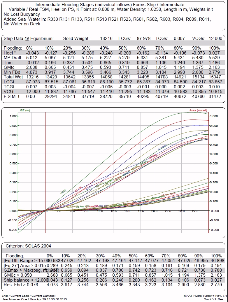 progressive flooding