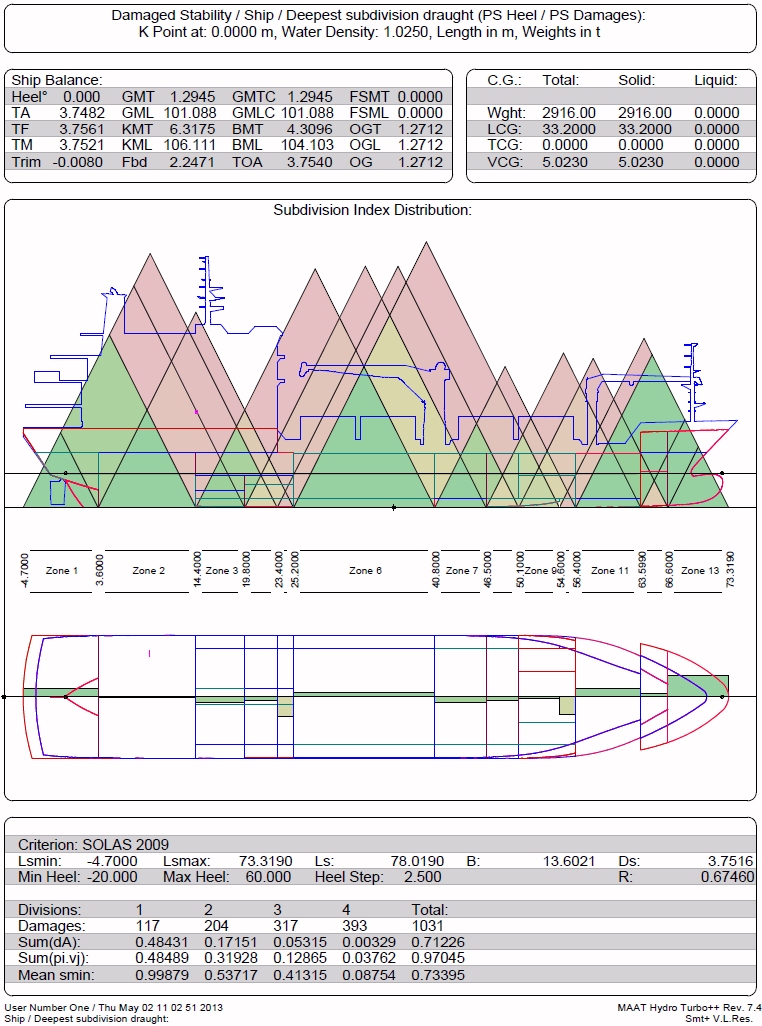 probabilistic stability of ship