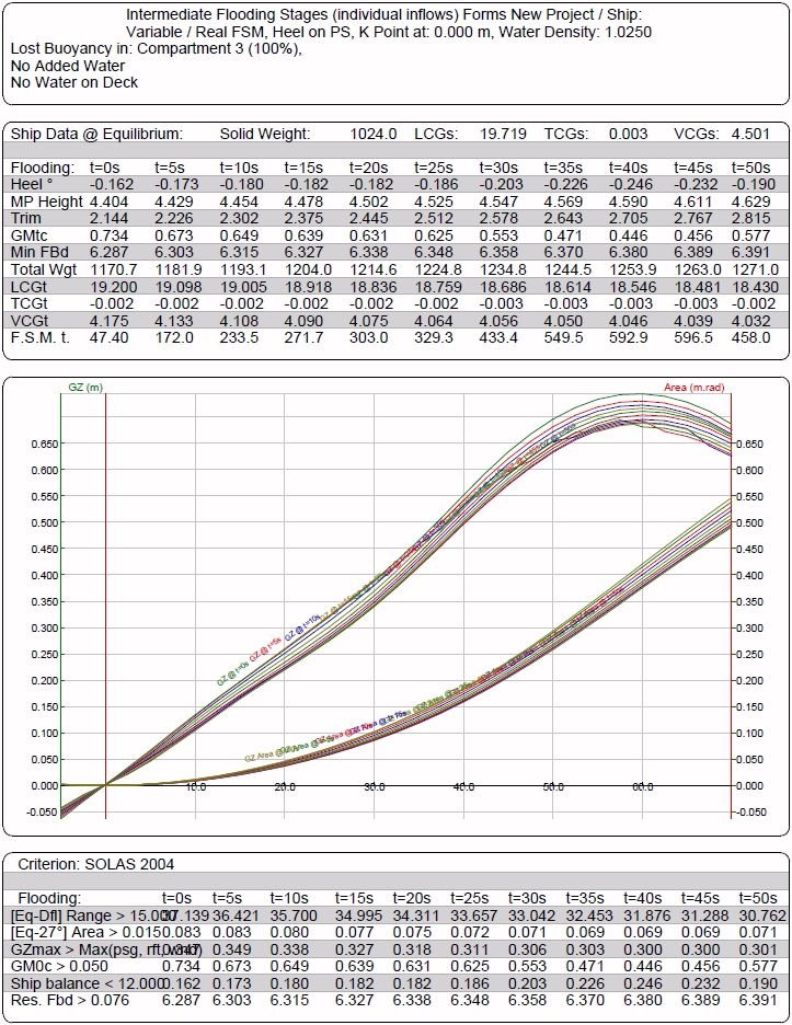 Progressive Flooding