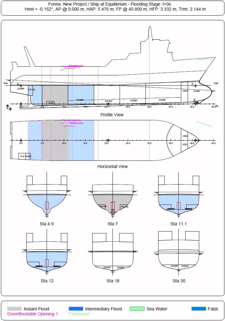 Progressive Flooding