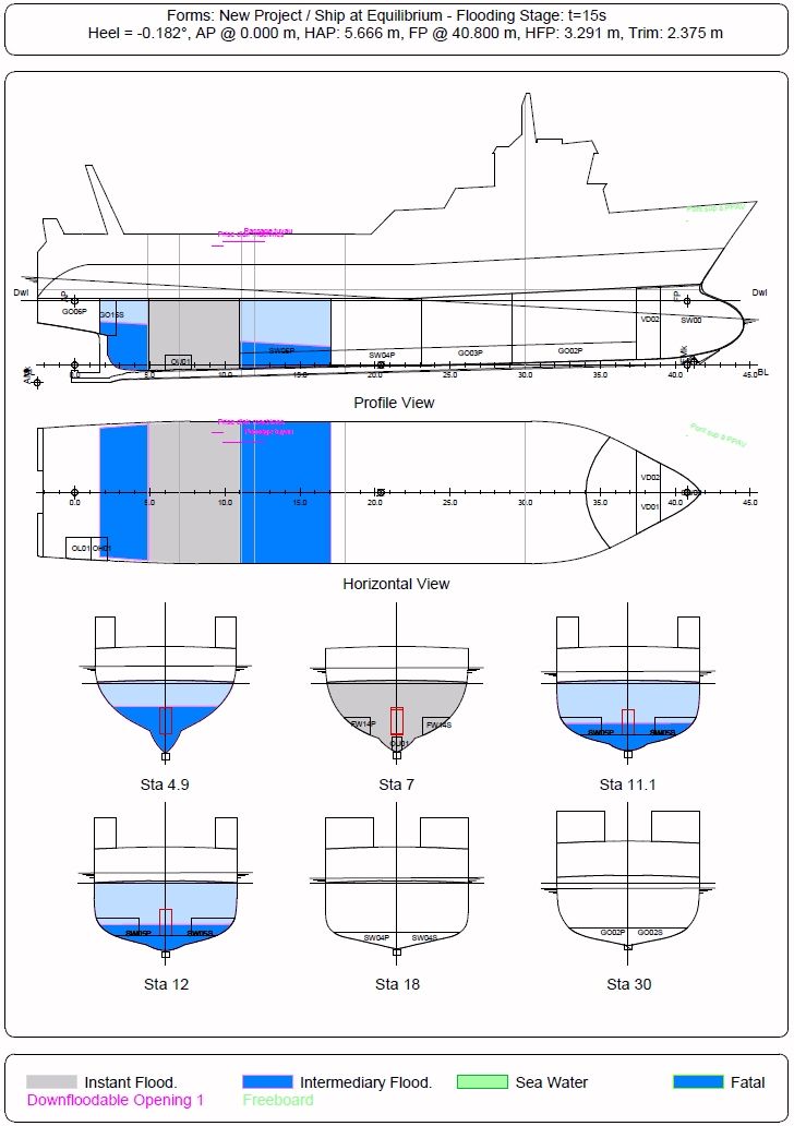 Progressive Flooding