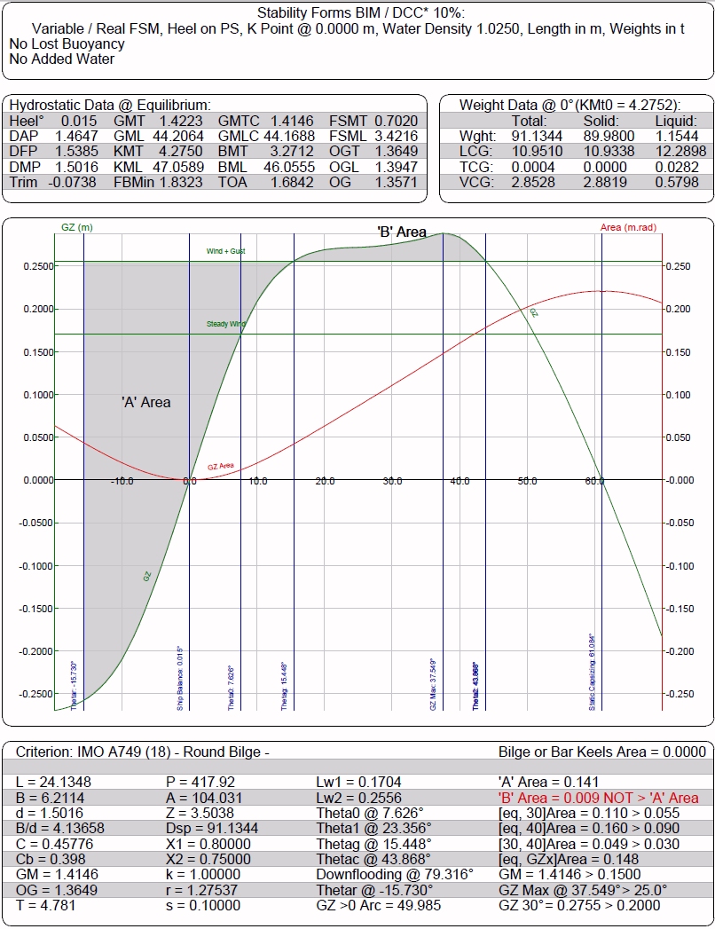 Transverse Stability Results fr